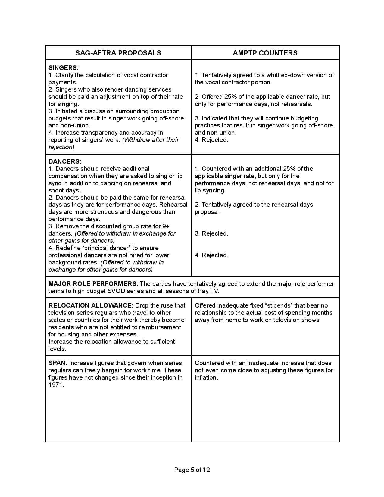 SAG-AFTRA Chart Shows Union, AMPTP Deeply Divided on Key Issues